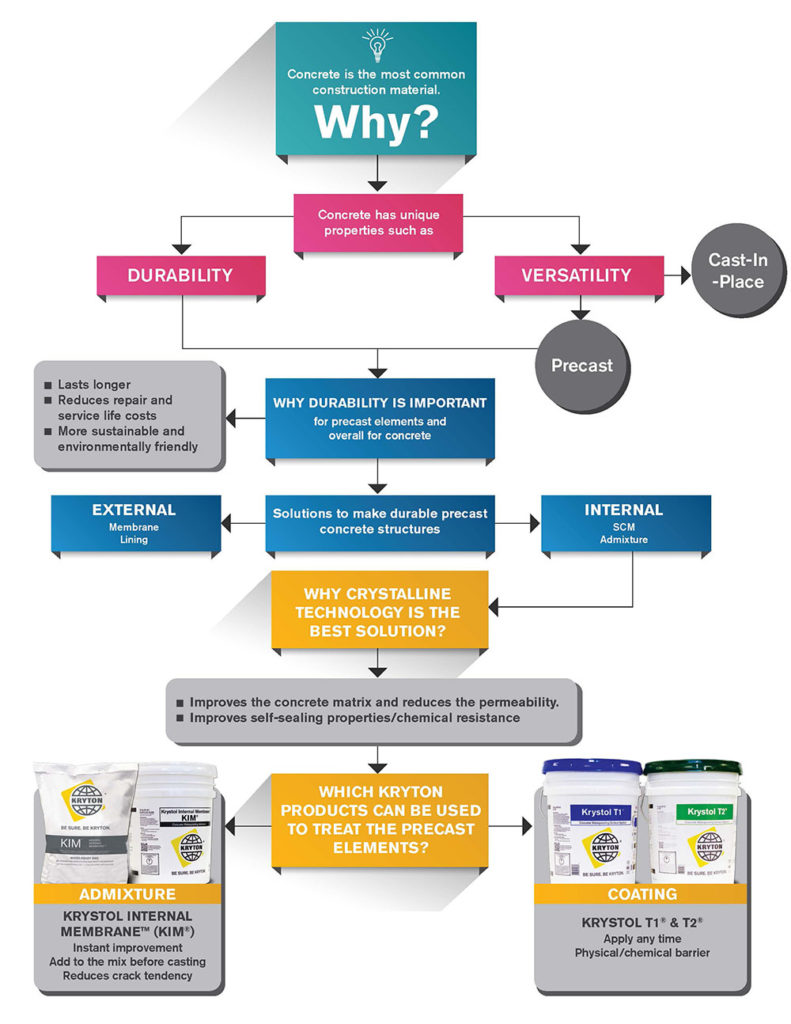 Waterproofing Precast Concrete the Key to Durability - Kryton ...